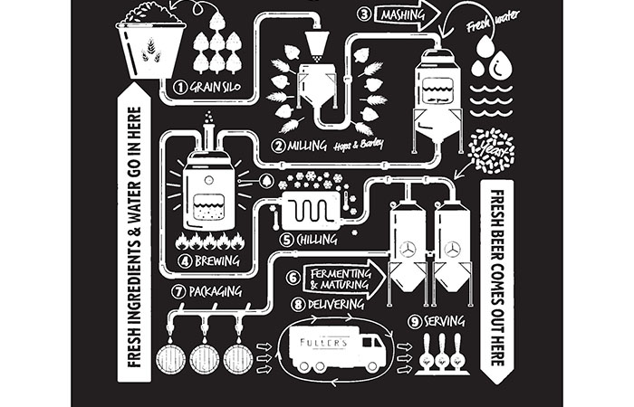 how does beer fermentation work